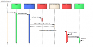 The MVC pattern implemented with java swing – Link Intersystems