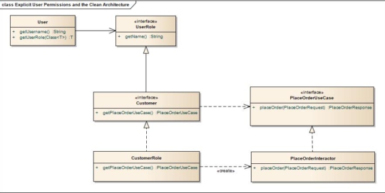 Explicit access permission design with user roles – Link Intersystems